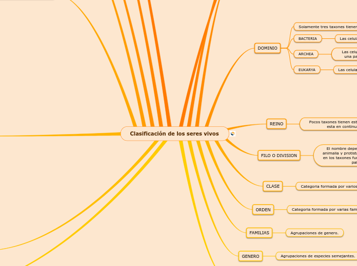 Clasificación de los seres vivos - Mind Map